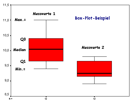 Box-Plot